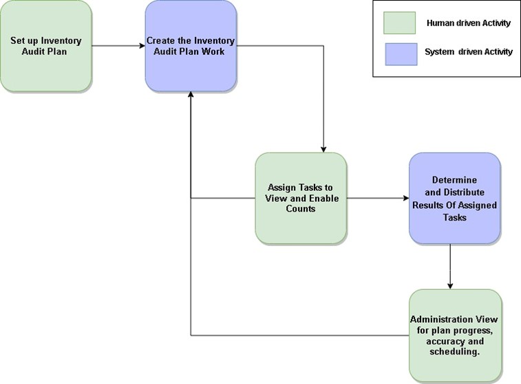 FactoryLogix inventory auditing: general process