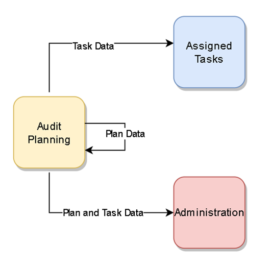 Audit plan workflow